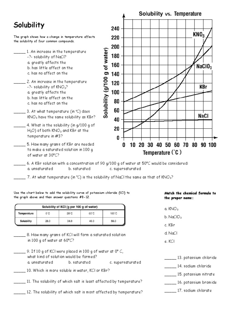 Solubility Graphs Ch. 23 | PDF