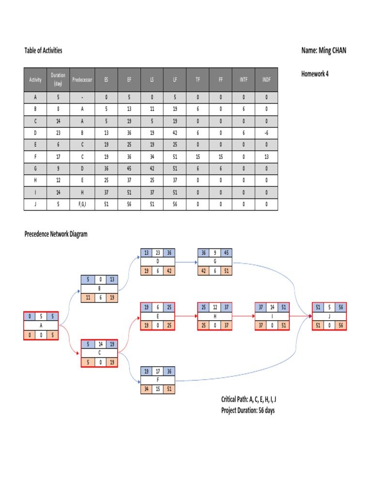 Precedence Diagram Ms Project Project Scheduling Precedence