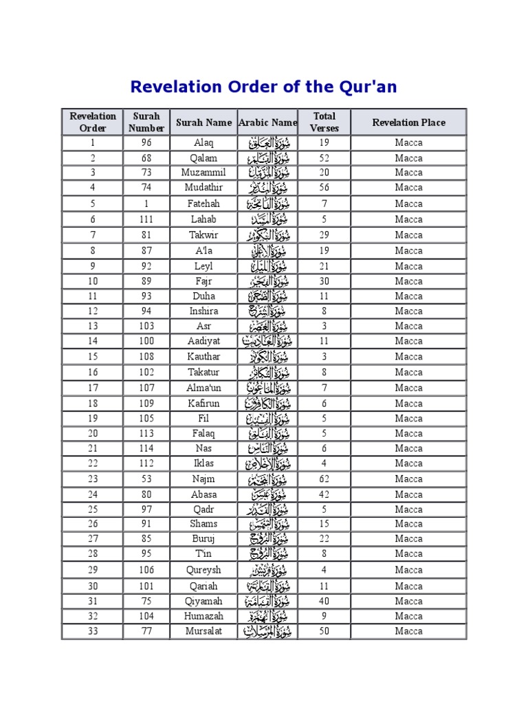 Revelation Order of The Qur'an: Revelation Order Surah Number Surah ...