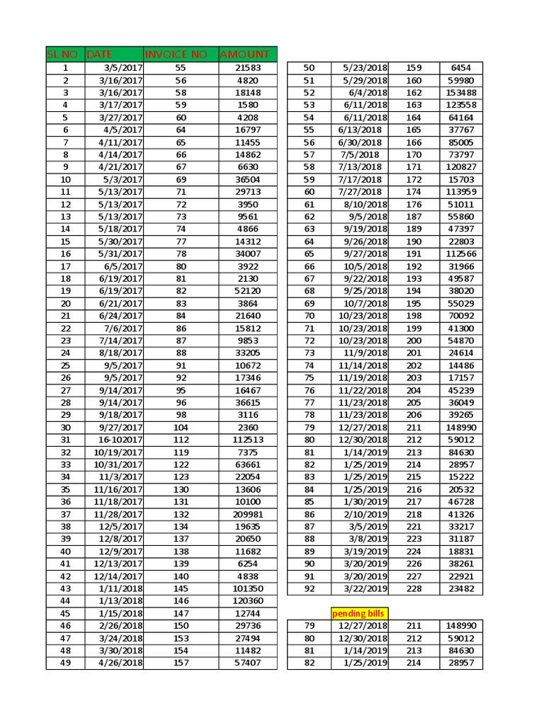 SL No Date Invoice No Amount: Pending Bills | PDF | Quality ...