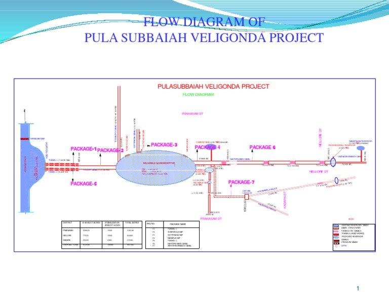 PSV Project Flow Diagram | PDF | Water And The Environment | Water And ...