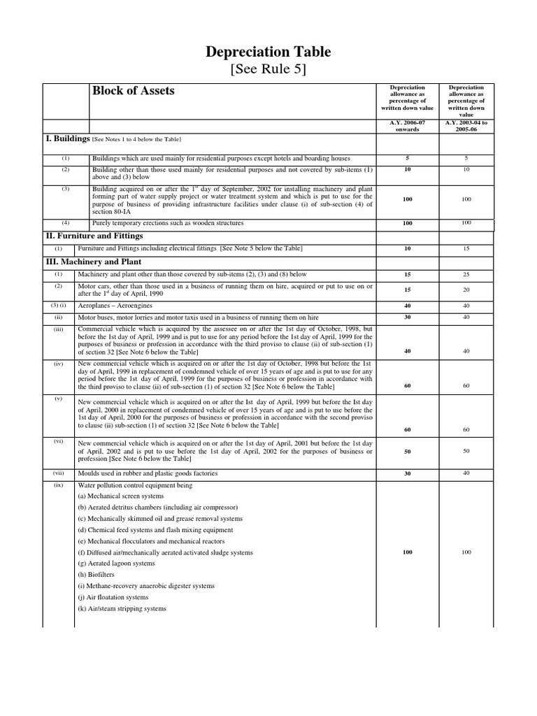 Depreciation Table: (See Rule 5) | PDF | Solar Energy | Cogeneration