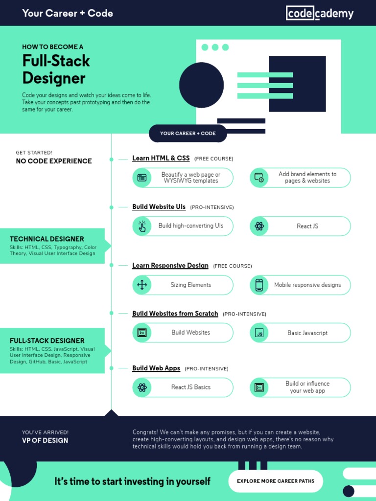 Codeacademy Careerhub Designer | PDF