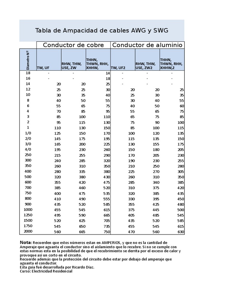Tabla de Ampacidad Automotriz | PDF | Clima | Electricidad