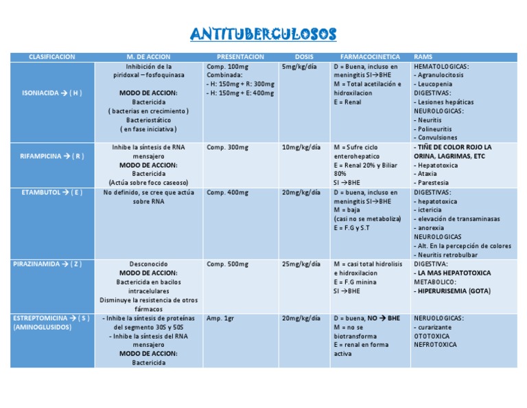 ANTITUBERCULOSOS | PDF | Organización Mundial de la Salud | Drogas