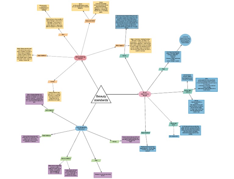 Beauty Standards - Mind Map | PDF | Medical Procedures | Surgery
