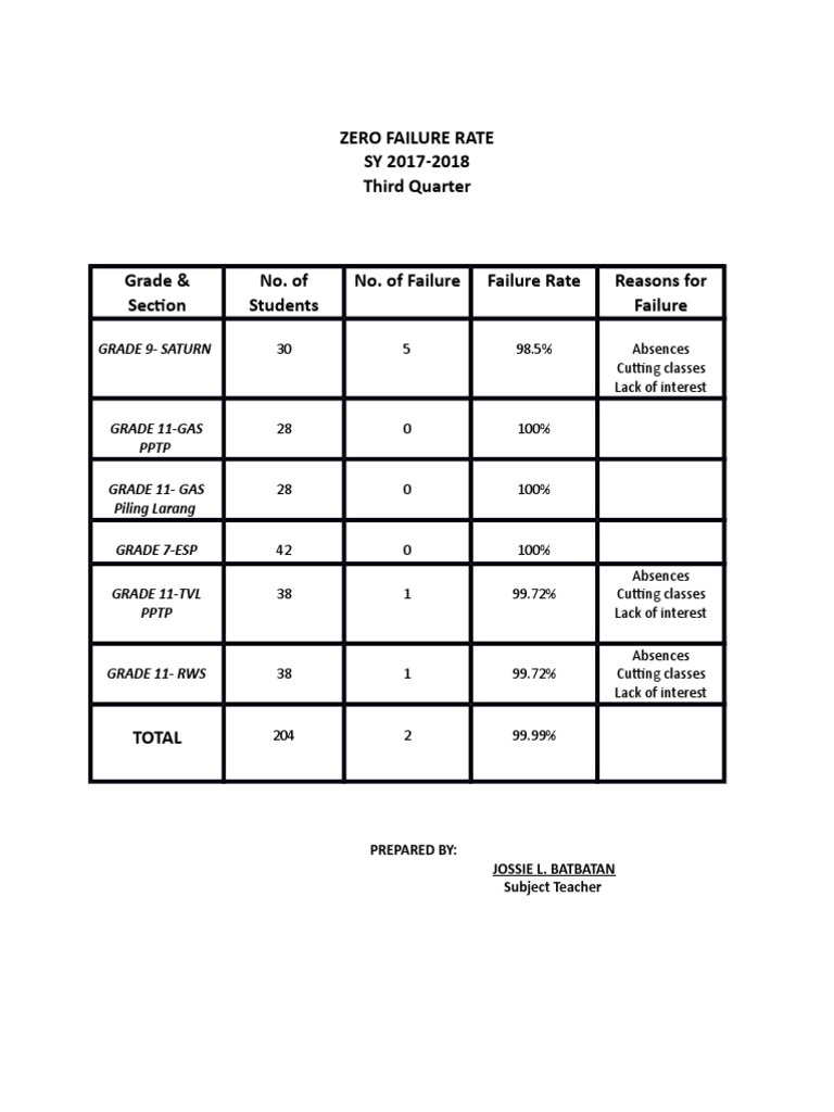 Zero Failure Rate SY 2017-2018 Third Quarter: Grade 9-Saturn | PDF