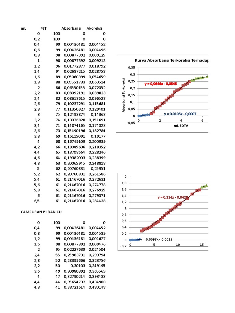 Kurva Absorbansi Terkoreksi Terhadap Volume Titran EDTA | PDF