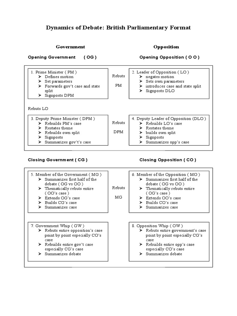 Dynamics of Debate: British Parliamentary Format: Government Opposition ...