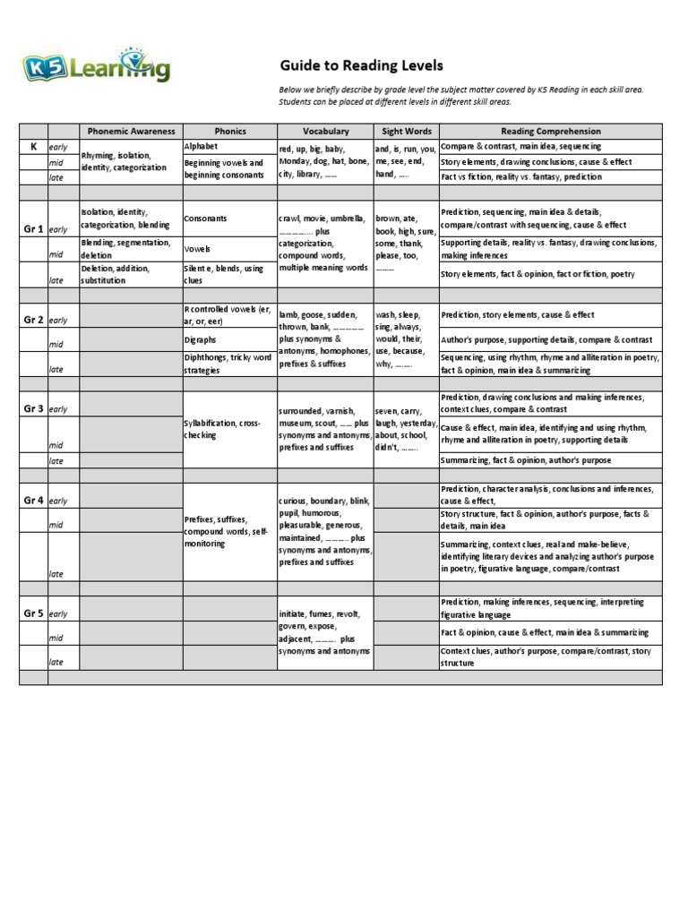 Guide To K5 Reading Levels | PDF | Phonics | Phonology