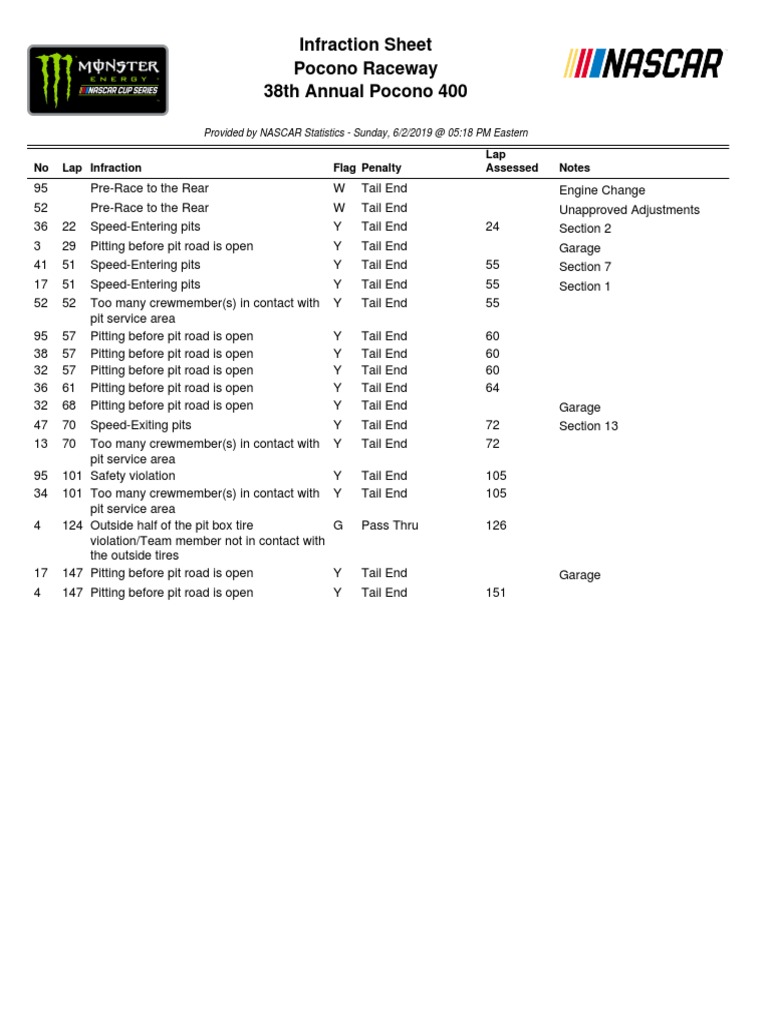 Infraction Sheet Pocono Raceway 38th Annual Pocono 400: Infraction No ...