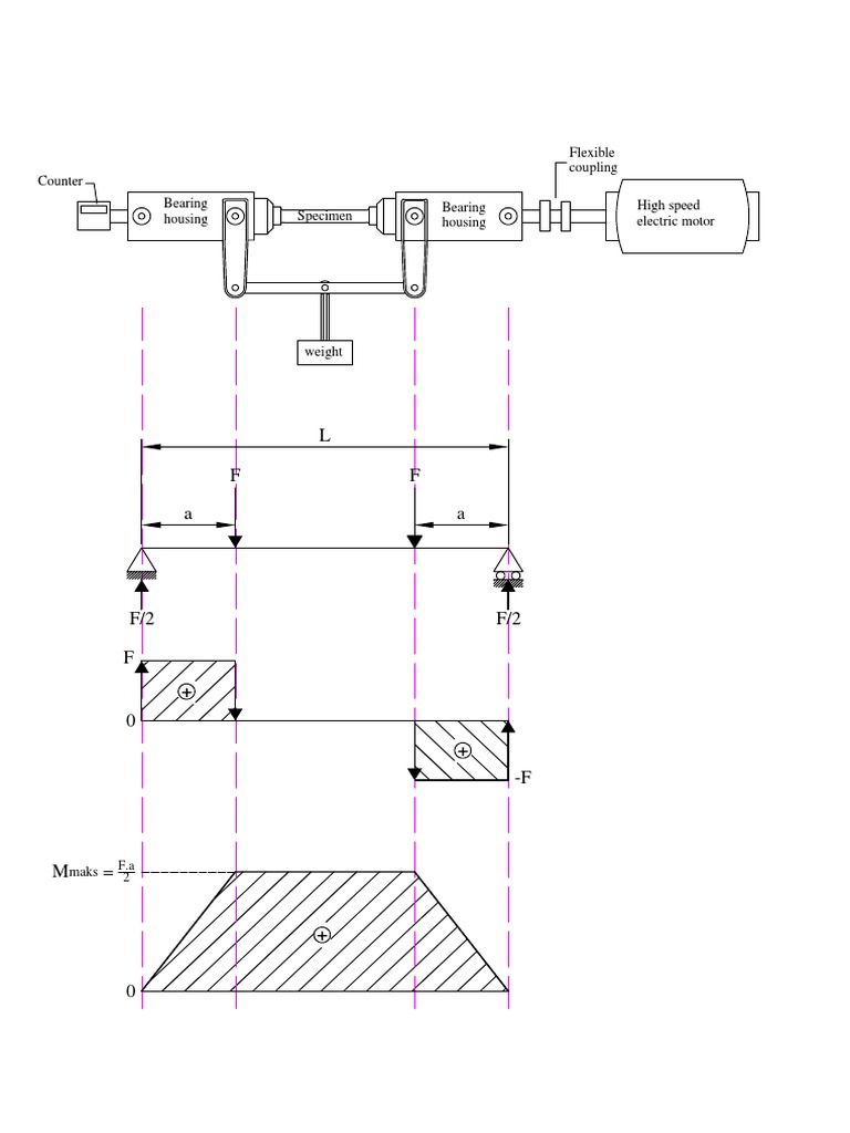 Skema Uji Fatik Rotary Bending PDF | PDF