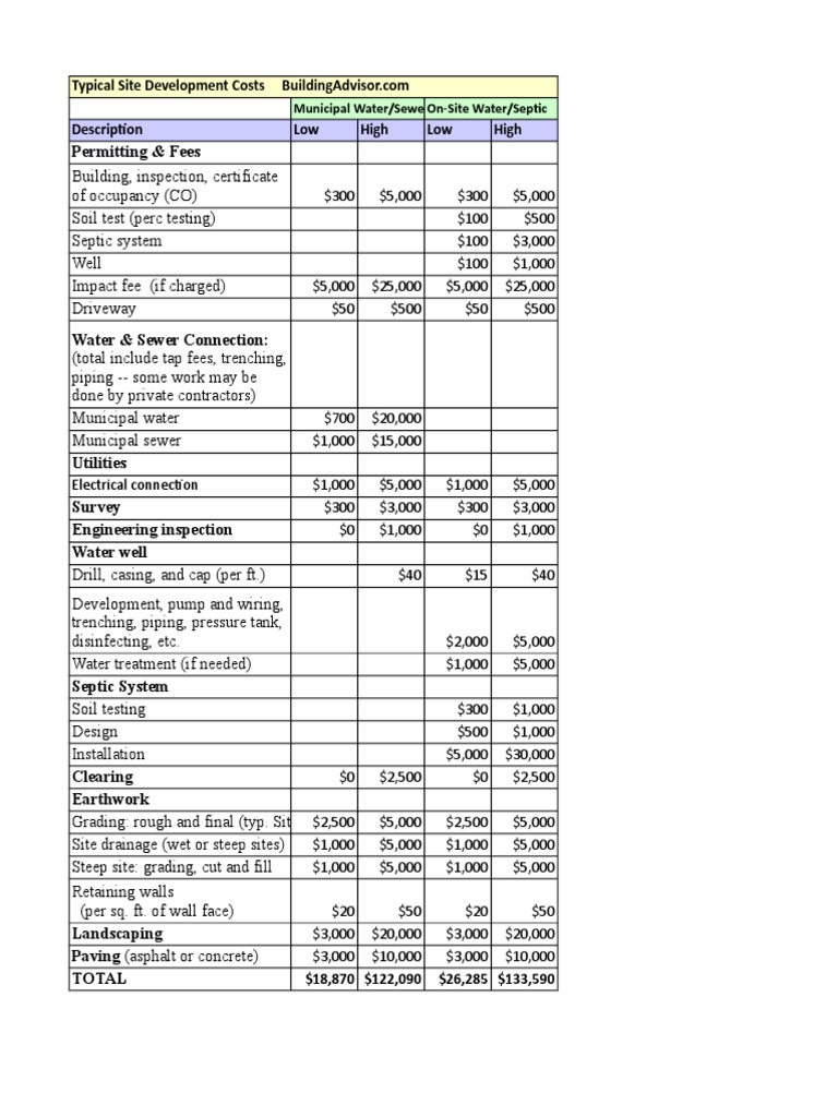 Typical Site Development Costs BA | PDF | Sanitary Sewer | Tap Water