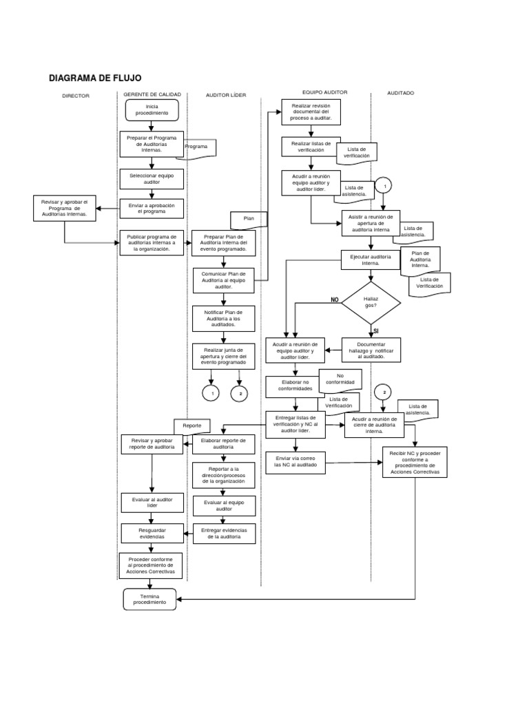 Diagrama de flujo auditorias | Contralor | Auditoría