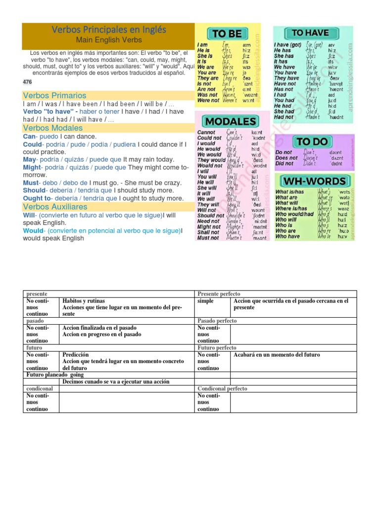 Verbos Principales Ingles | PDF | Tipología Lingüística | Lingüística