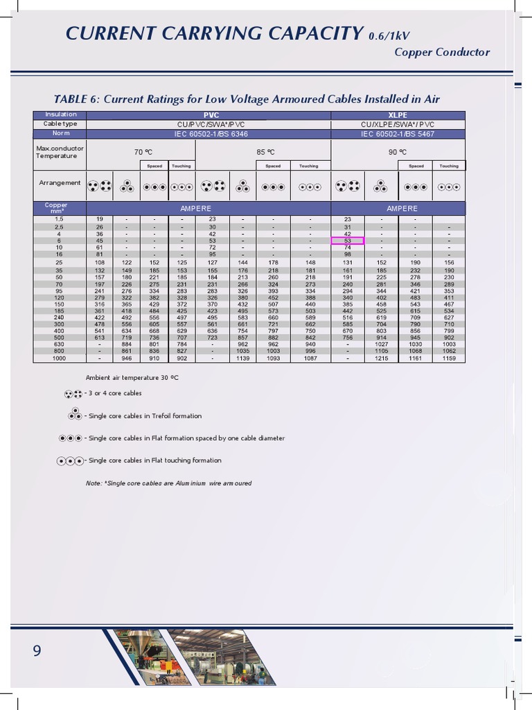 Current Rating of 6 Sq. MM XLPE Cable | PDF