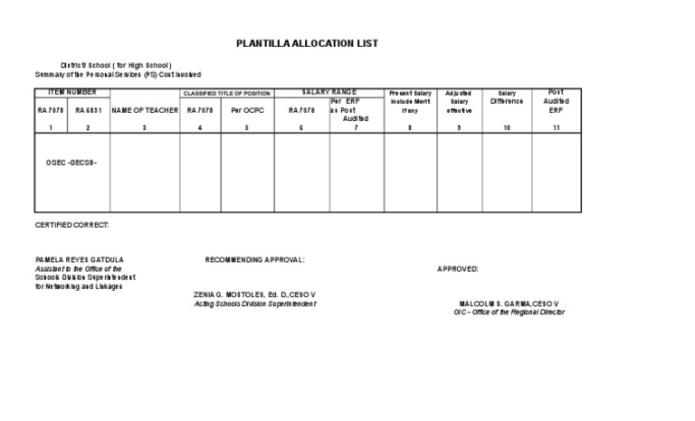Plantilla Allocation List: Summary of The Personal Services (PS) Cost ...