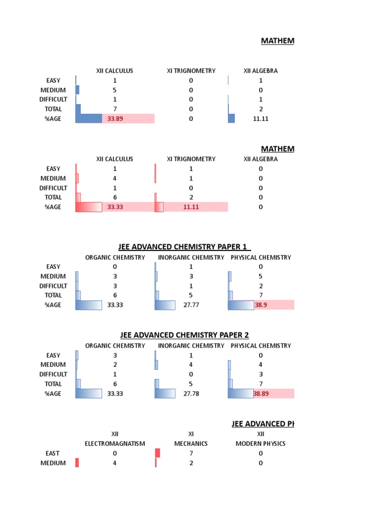 JEE Advanced Subject Difficulty Analysis | PDF | Mechanics | Science
