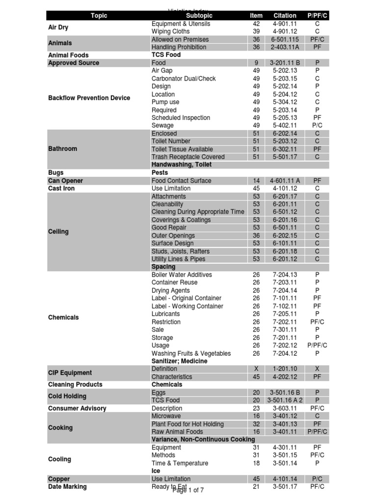 Analysis of Food Safety Violations in a Food Service Establishment ...