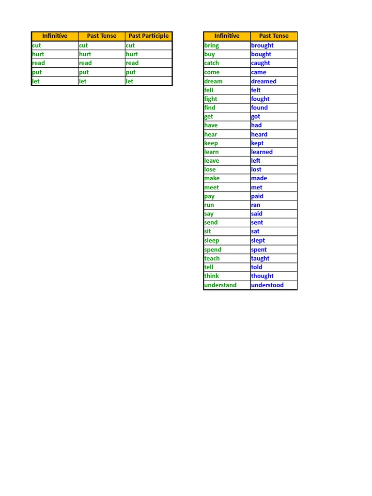 Infinitive Past Tense Past Participle Infinitive Past Tense | PDF ...