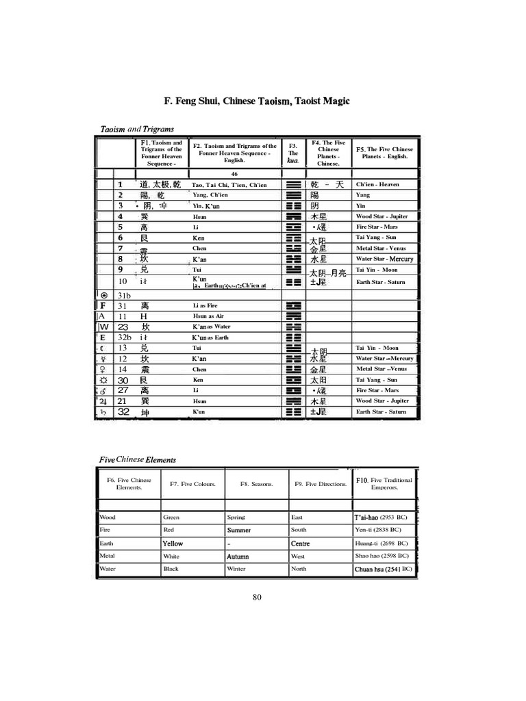 FENG SHUI Tables-Kopia PDF | PDF | East Asian Religions | Confucianism
