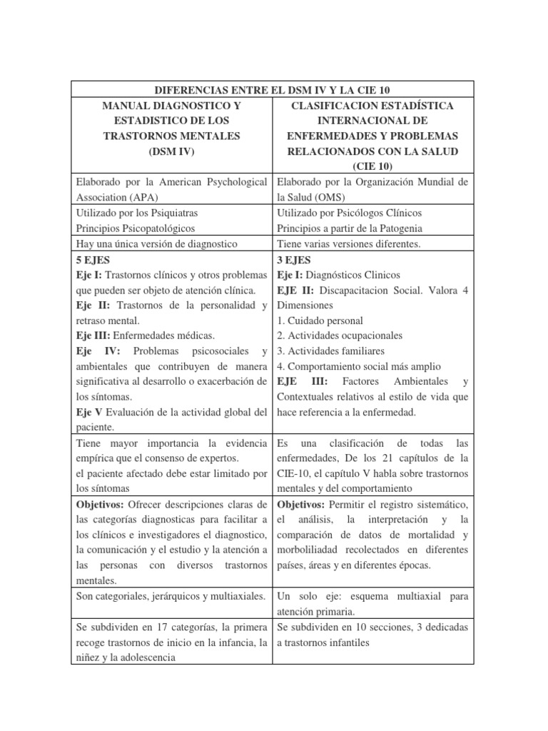 Diferencias Entre El DSM IV y La Cie 10 | PDF | Manual Diagnóstico y Estadístico de los ...