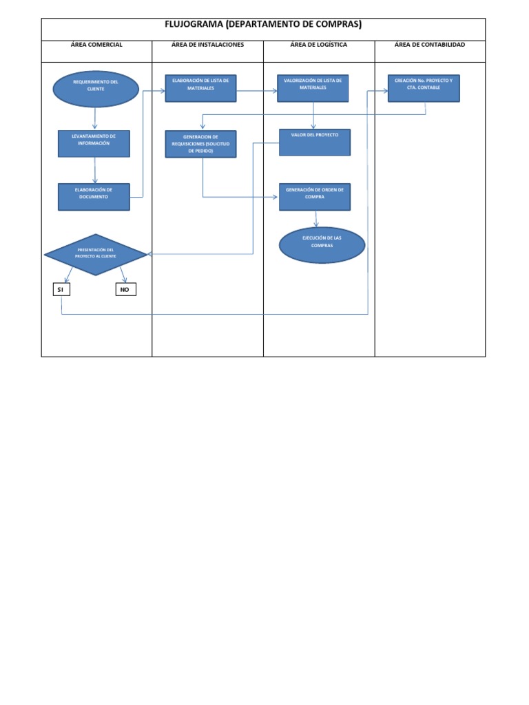 Flujograma Proceso | PDF