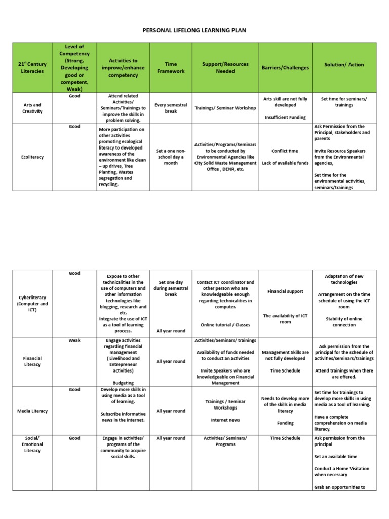 Personal Lifelong Learning Plan | PDF | Educational Technology | Literacy