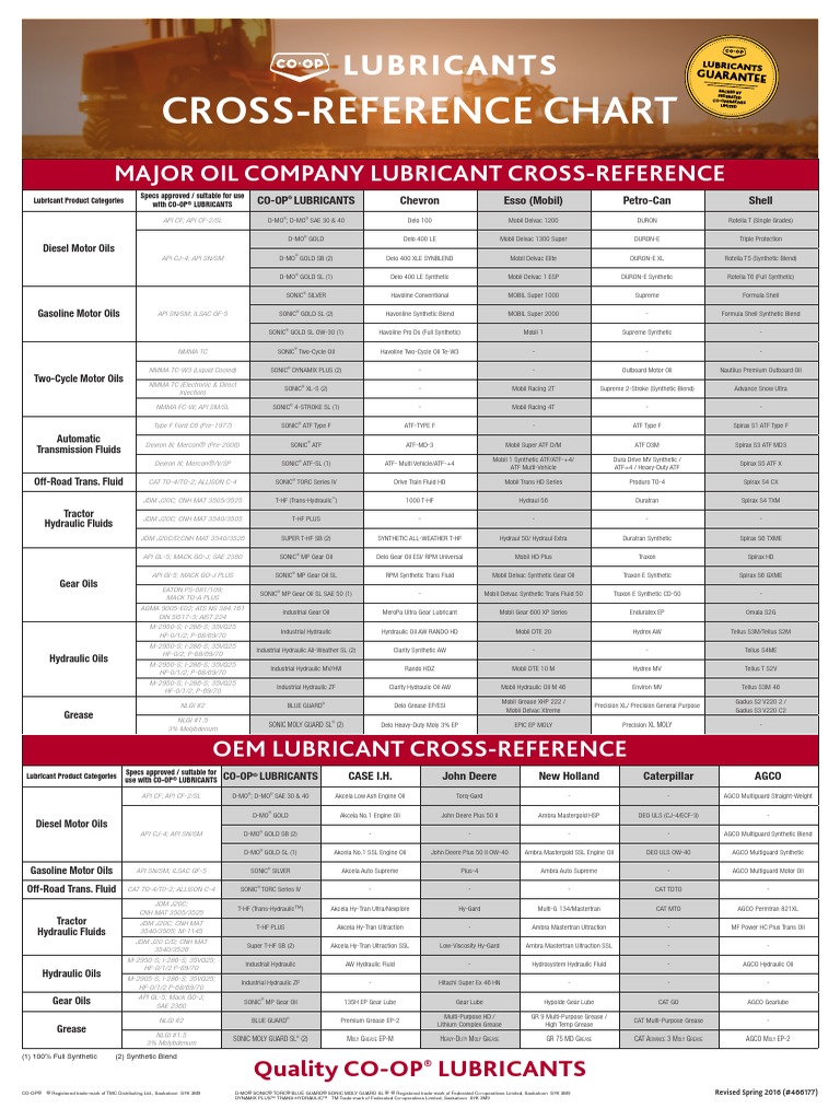 Spring Oil Chart | Download Free PDF | Motor Oil | Vehicles