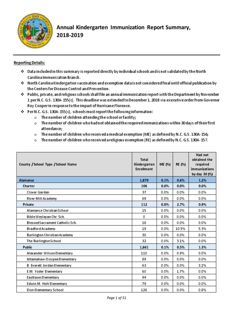 Annual Kindergarten Immunization Report Summary, 2018-2019 | PDF ...