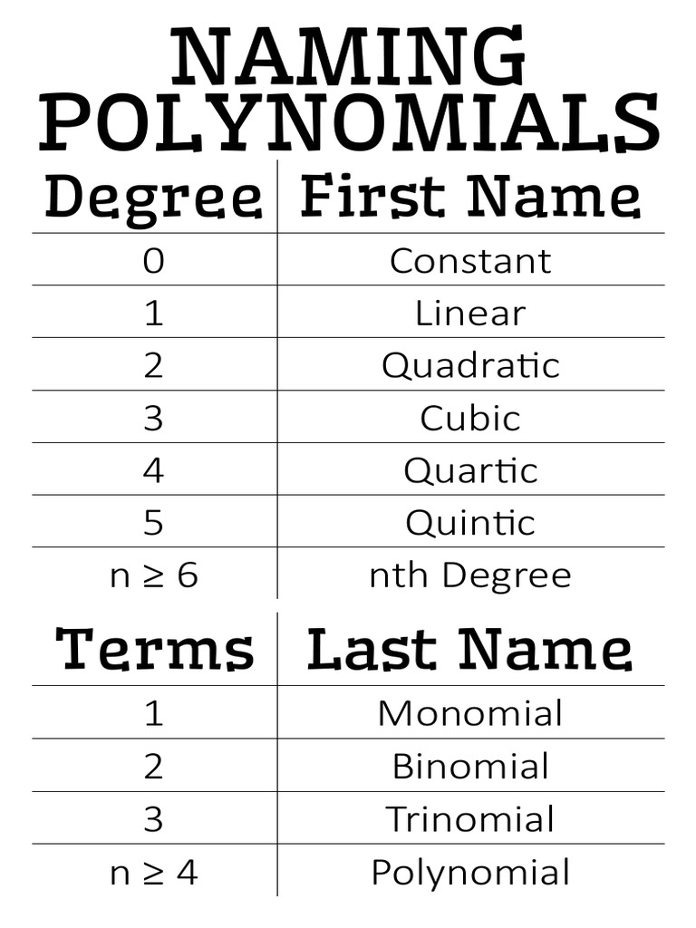 0 Constant 1 Linear 2 Quadratic 3 Cubic 4 Quartic 5 Quintic N 6 NTH ...
