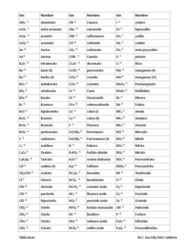 Tabla Iones 5c9e63d24a346 | PDF | Sustancias químicas | Compuestos químicos Tabla Iones 5c9e63d24a346 | PDF | Sustancias químicas | Compuestos químicos