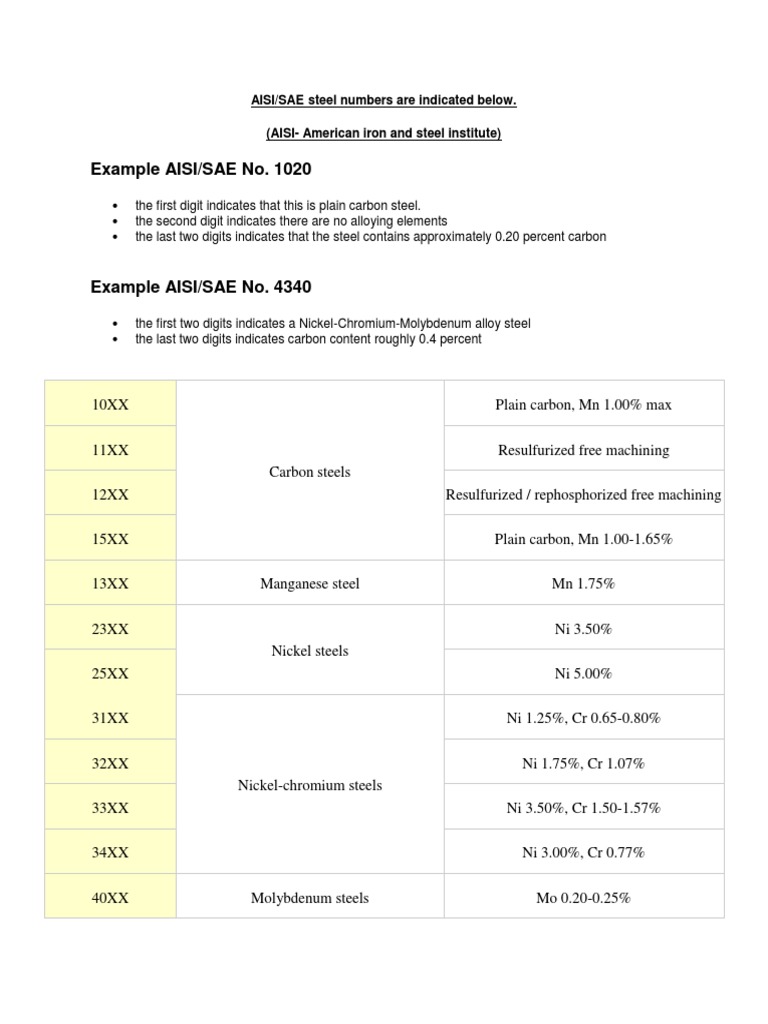 Example AISI/SAE No. 1020: AISI/SAE Steel Numbers Are Indicated Below ...