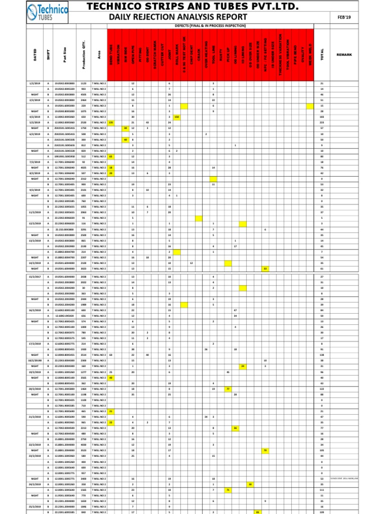 Daily Rejection Analysis Sheet | PDF | Electric Heating | Pipe (Fluid ...