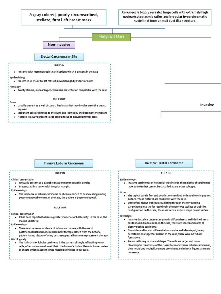 Concept Map Final | PDF | Carcinoma | Breast Cancer