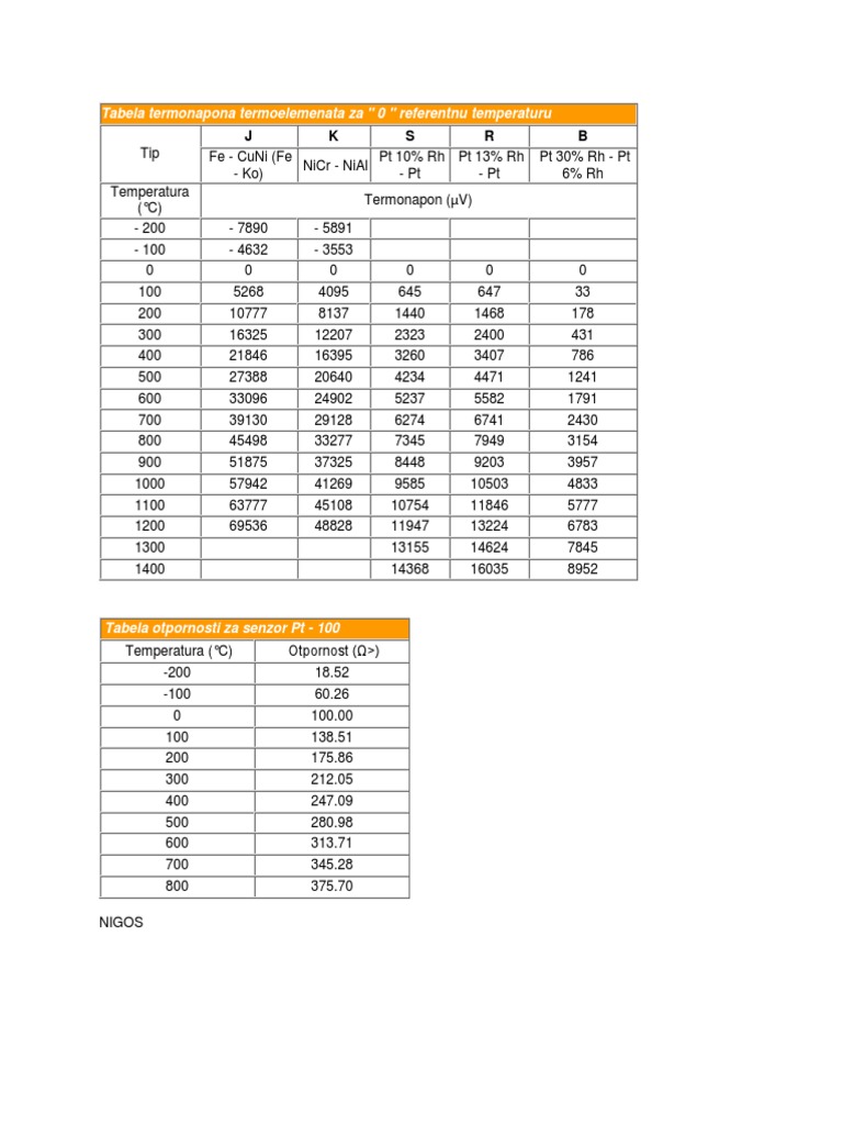 Tabela Napona I Otpora | PDF