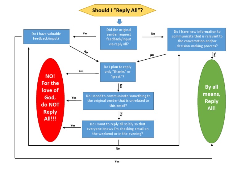 Should I “Reply All”?: NO! For the love of God, do NOT Reply All!!! By ...