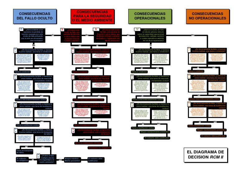 Diagrama de Decision RCM II Aladon PDF | PDF | Salud y bienestar | Medicina