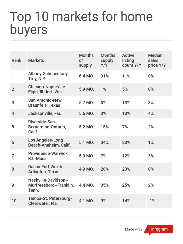 Top 10 Markets | PDF