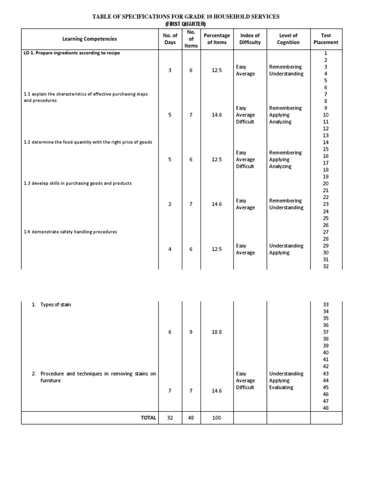 Periodical Test - TLE 10 2nd Grading | PDF | Quadratic Equation | Equations