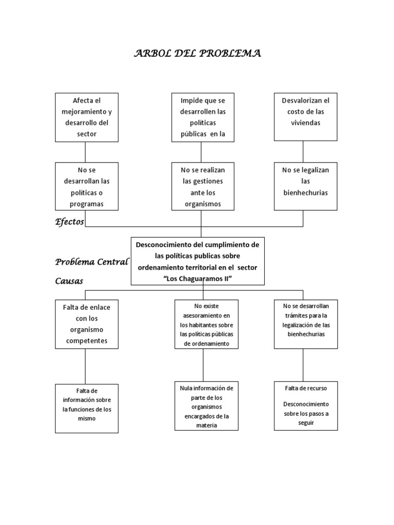 Esquema de Arbol de Problema | PDF | Gobierno | Business