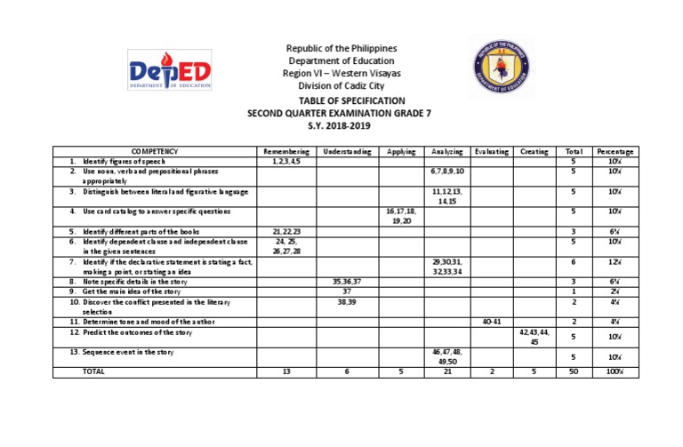 Table of Specification Second Quarter Examination Grade 7 S.Y. 2018 ...