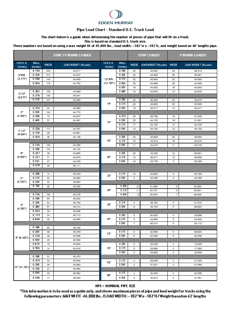 Pipe Load Chart Guide | PDF | Pipe (Fluid Conveyance) | Mechanical Engineering
