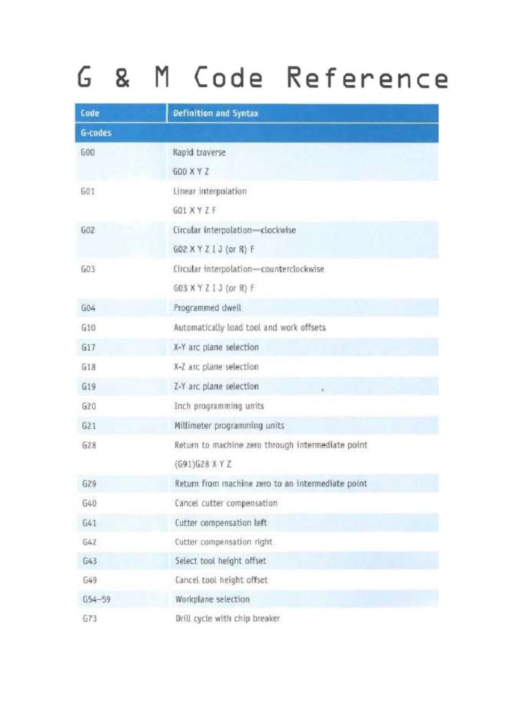 CODIGOS G y M PDF | PDF