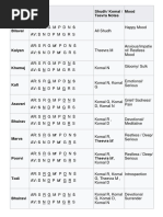 10 Thaats of Indian Classical Music | PDF
