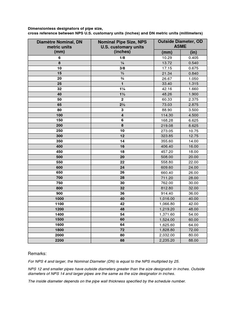 Pipe Size Designations | PDF | Building Materials | Home Appliance