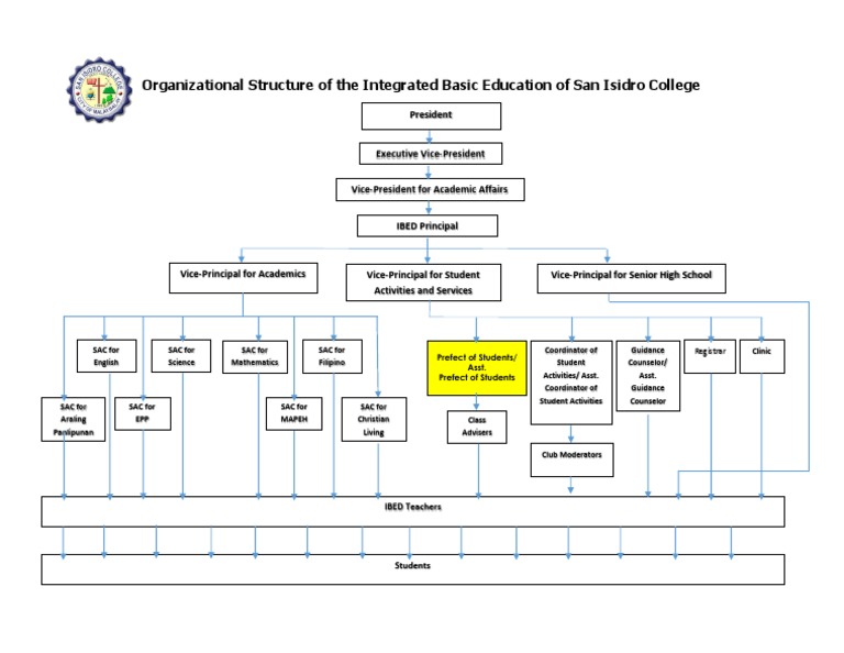 Organizational Structure of The Integrated Basic Education of San ...