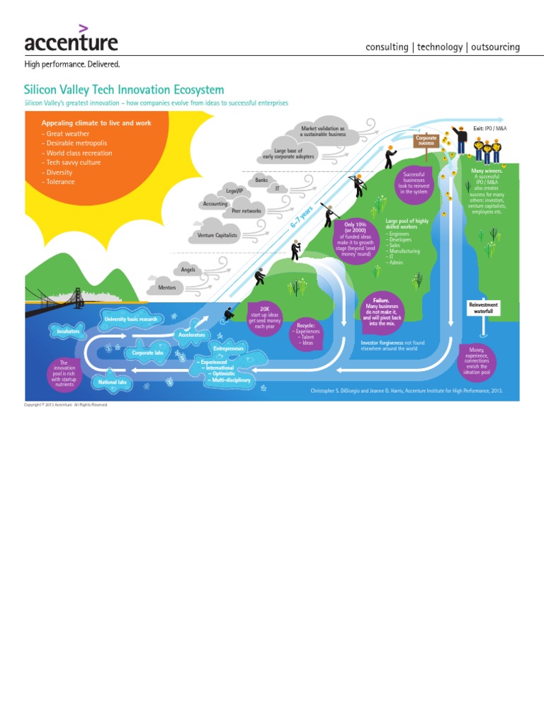 Accenture Silicon Valley Tech Innovation Ecosystem Infographic PDF ...