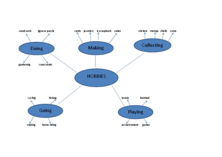 Hobbies Mind Map Overview | PDF | Leisure | Jewelry