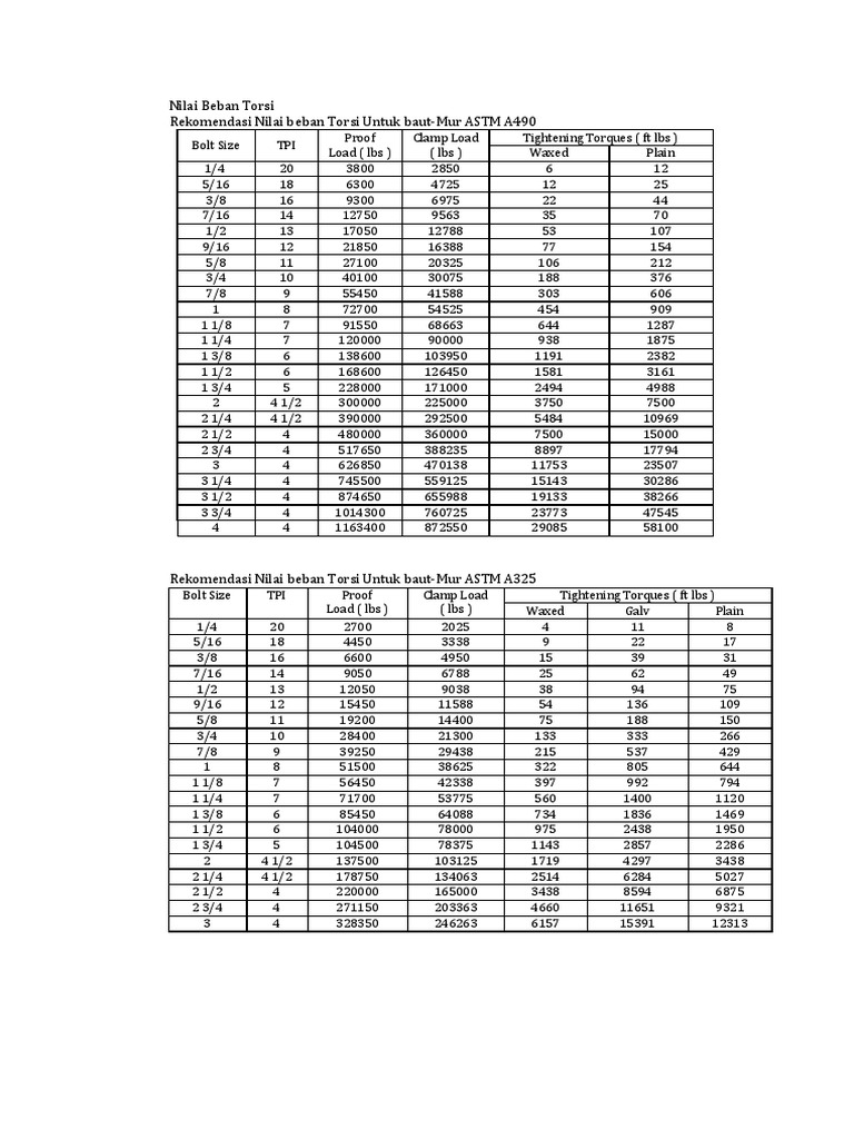 Tabel Beban Torsi | PDF